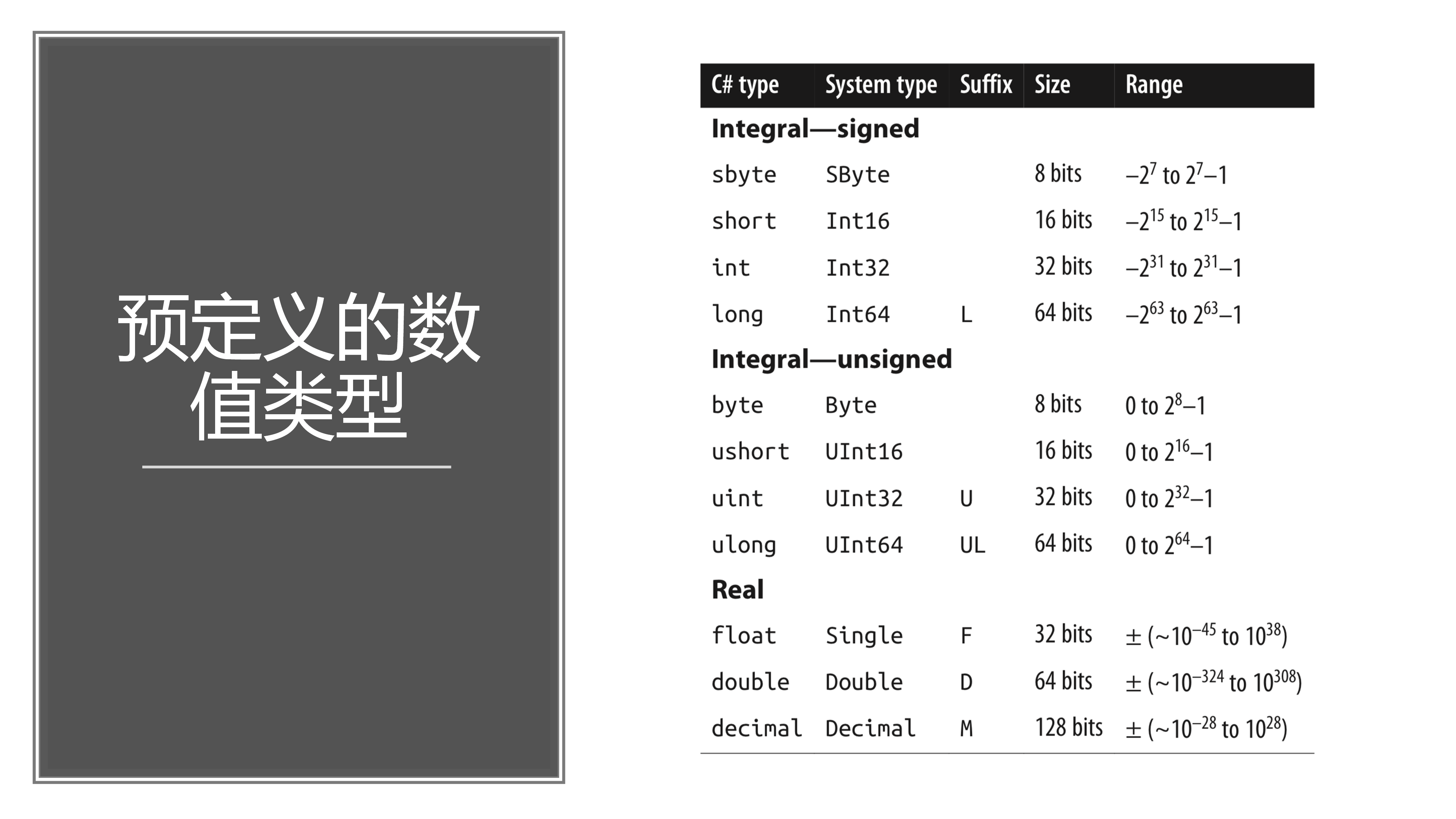 CSharp Basic Tutorial Chapter-2-3 数值类型 | chaoqiang's Blog